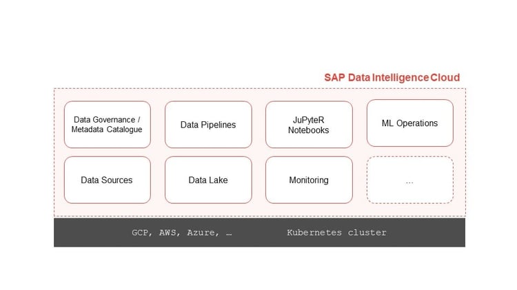 SAP DI (Data Intelligence) and the Future of Business Data Platforms